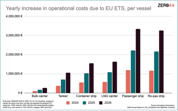 글로벌 정기선사들 EU ETS 할증료 발표