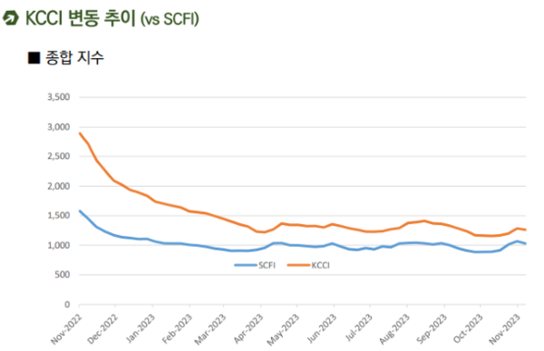 해진공 한국형 운임지수 KCCI 1년만에 안착