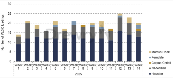 미-중 간 관세전쟁으로 LPG 운송시장 위기직면