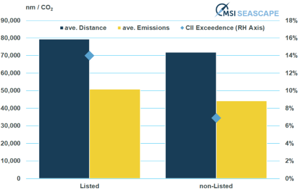 상장 컨선사 비상장 선사보다 배출량 많아