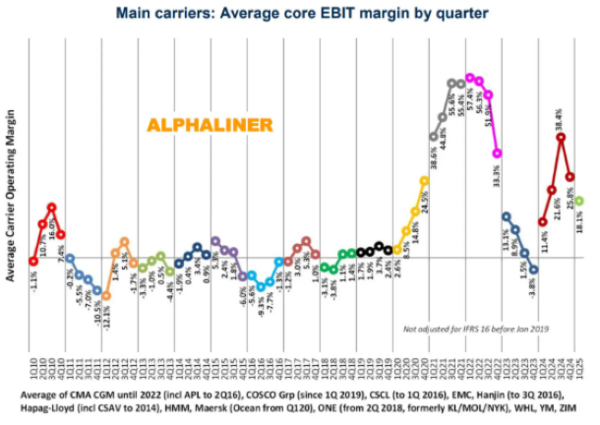 정기선사들 영업이익률 1년만에 최저수준