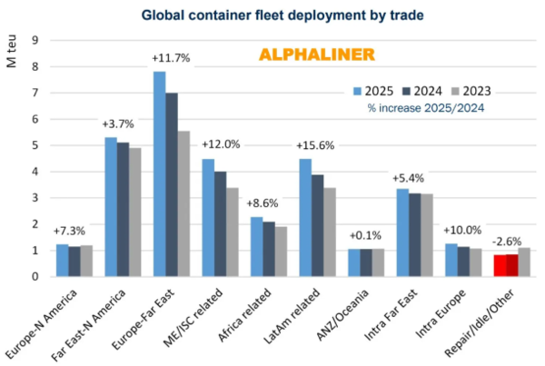 컨테이너 선대 용량 1년 사이에 8.9% 증가