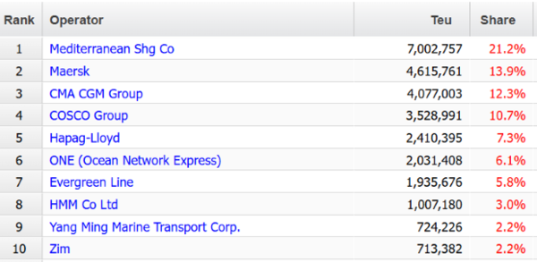 HMM 컨테이너 선단 최초로 100만TEU 돌파